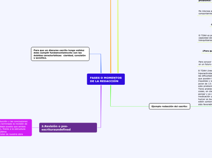 FASES O MOMENTOS DE LA REDACCIÓN - Mind Map